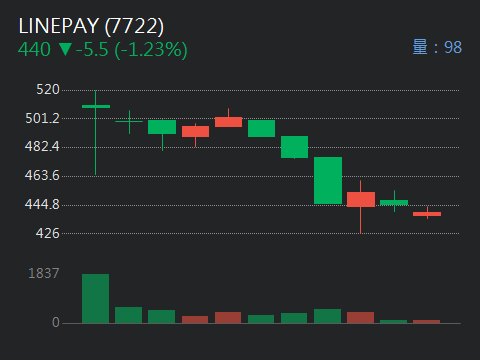 7722 LINEPAY - 加碼Linepay｜CMoney 股市爆料同學會