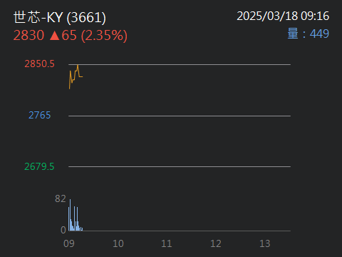 3661 世芯-KY - 價值投資：世芯KY (T1)，三個月股價變動觀察｜股市爆料同學會