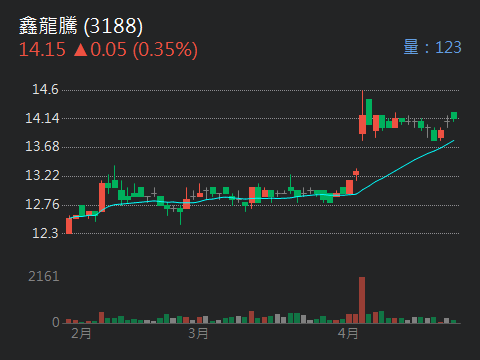 3188 鑫龍騰 - 先掛好等你，別讓偶等太久｜CMoney 股市爆料同學會