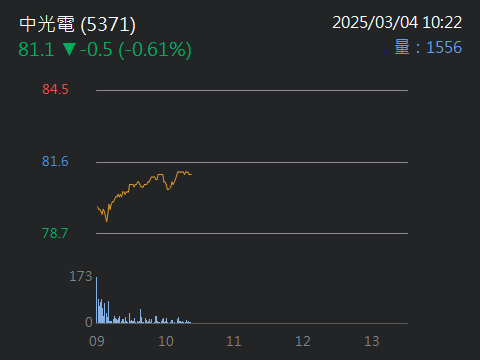 5371 中光電 - 小賭怡情😊｜CMoney 股市爆料同學會