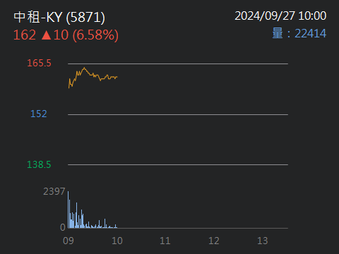 5871 中租-KY - 因為看好薯條4兄弟的未來性， ...｜CMoney 股市爆料同學會