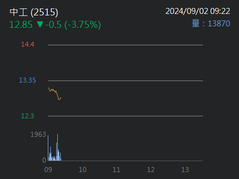 2515 中工 - 這個價位， 感覺可以下手開始重...｜CMoney 股市爆料同學會
