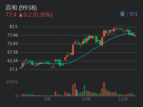 百和(9938)-今日即時股價與歷史行情走勢
