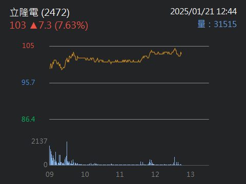 2472 立隆電 - 快過年了~ 隔日沖大戶 都休息不鎖漲了??｜股市爆料同學會