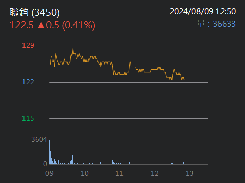 3450 聯鈞 - 其它矽光子都鳥掉...........｜股市爆料同學會
