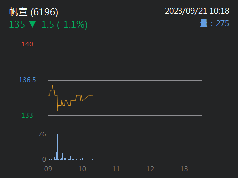 6196 帆宣 - 玩這支股就是浪費生命！｜CMoney 股市爆料同學會