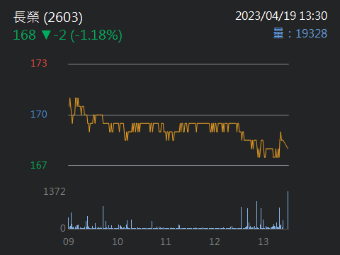 2603 長榮 - https://youtube...｜CMoney 股市爆料同學會