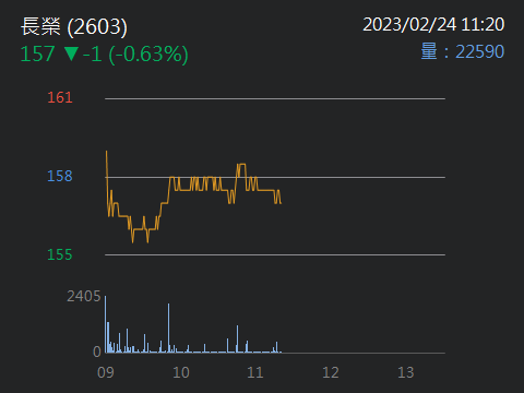 2603 長榮 - https://ynews.p...｜CMoney 股市爆料同學會