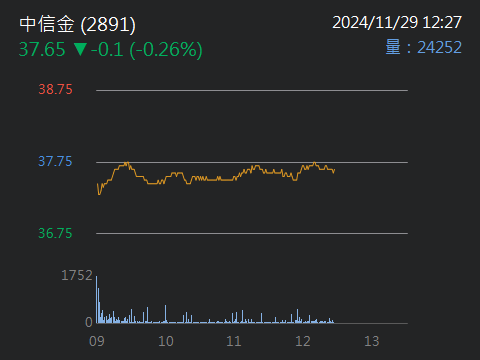2891 中信金 - https://www.ctee.com.tw/news/2...｜股市爆料同學會