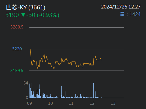 3661 世芯-KY - https://www.ctee.com.tw/news/2...｜股市爆料同學會