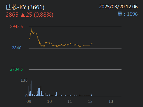 3661 世芯-KY - 快來看這篇精闢的股票分析文章，很有內容！https://ww...｜股市爆料同學會