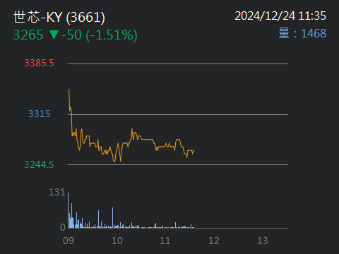 3661 世芯-KY - 快來看這篇精闢的股票分析文章，很有內容！https://ww...｜股市爆料同學會