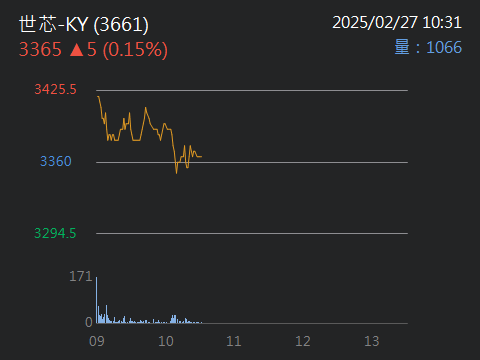 3661 世芯-KY - 快來看這篇精闢的股票分析文章，很有內容！https://ww...｜股市爆料同學會