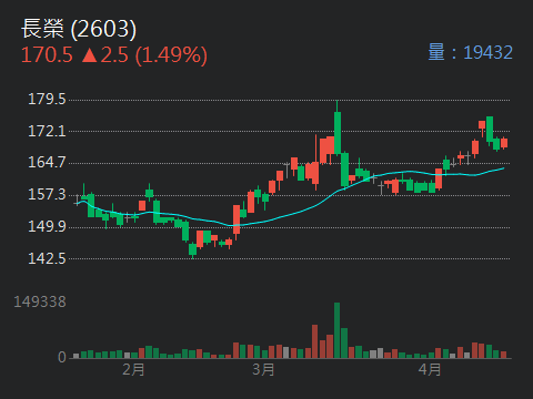 2603 長榮 - https://ctee.co...｜CMoney 股市爆料同學會