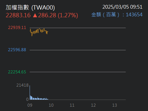 TWA00 加權指數 - https://youtu.be/Jb3ZPDCnCJ0?s...｜股市爆料同學會