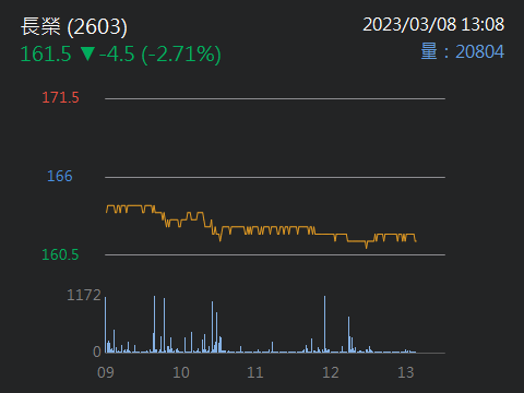 2603 長榮 - https://youtu.b...｜CMoney 股市爆料同學會