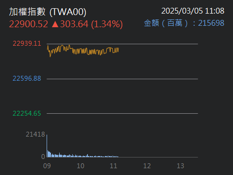TWA00 加權指數 - 快來看這篇精闢的股票分析文章，很有內容！https://ww...｜股市爆料同學會