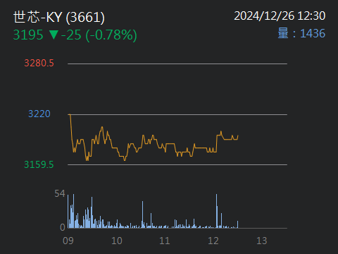 3661 世芯-KY - https://ynews.page.link/grKZc...｜股市爆料同學會