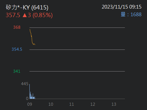 6415 矽力*-KY - 開高走低..🥶｜CMoney 股市爆料同學會
