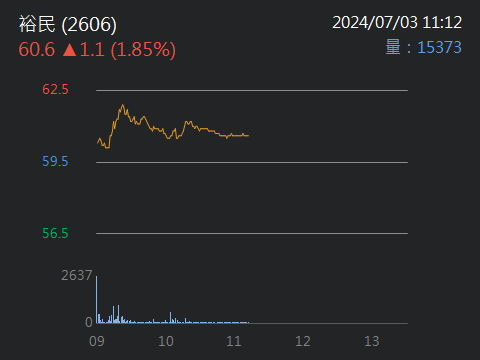 2606 裕民 - 虎頭蛇尾｜CMoney 股市爆料同學會