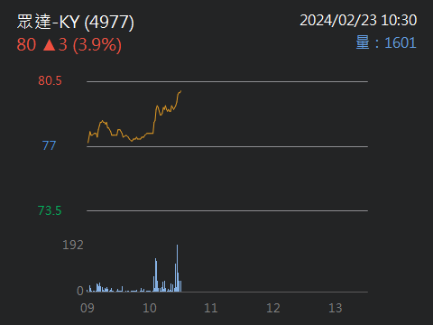 4977 眾達-KY - 衝阿👊｜股市爆料同學會