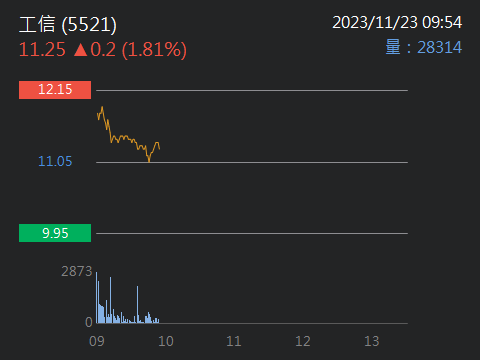5521 工信 - 買｜CMoney 股市爆料同學會