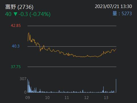 2736 富野 - 大家都走光了⋯⋯停損買ai賺比...｜CMoney 股市爆料同學會