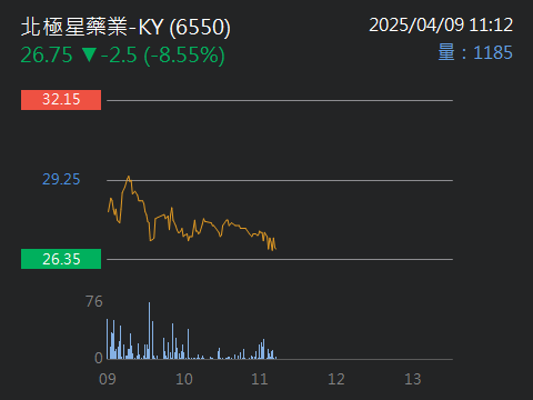 6550 北極星藥業-KY - 快…要亮燈了😂😂😂｜CMoney 股市爆料同學會