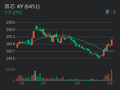 6451 訊芯-KY - 朋友買這一檔，我關心看了看， ...｜CMoney 股市爆料同學會