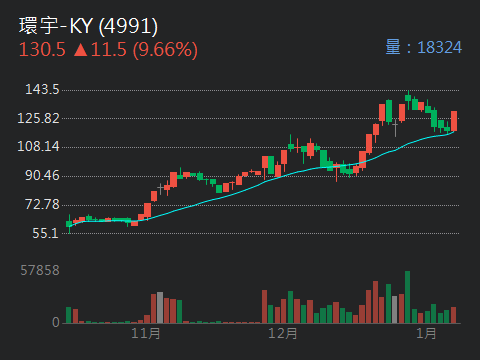 4991 環宇-KY - 別開心太早，火種能否持續！？ 過兩天公布營收先拉回5%，嚇...｜股市爆料同學會