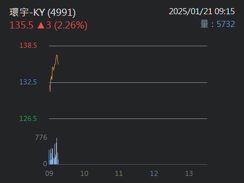 4991 環宇-KY - 都快封館了，空一下 等公布財報看散戶是否抖抖嚇壞了｜股市爆料同學會