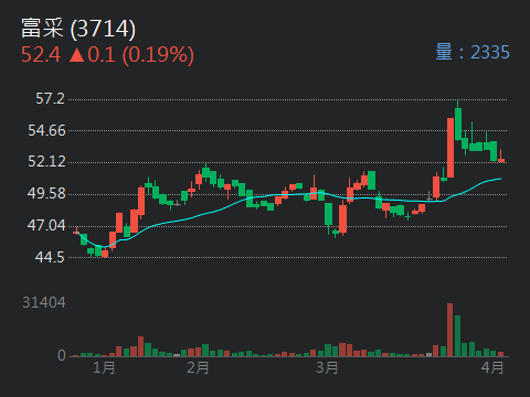 3714 富采 - 殘了....... 達人說胸罩...｜CMoney 股市爆料同學會