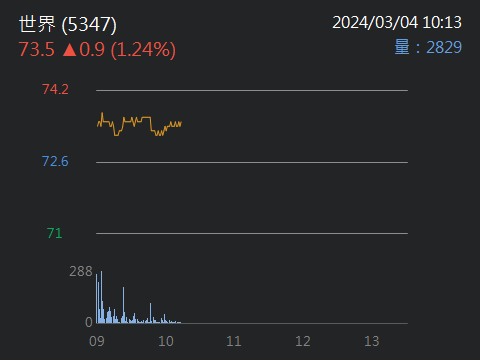 5347 世界 - 反轉向上!｜CMoney 股市爆料同學會