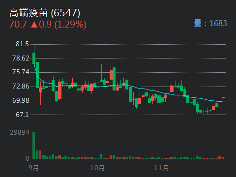 6547 高端疫苗 - 均價70 還在車上，希望禮拜...｜CMoney 股市爆料同學會