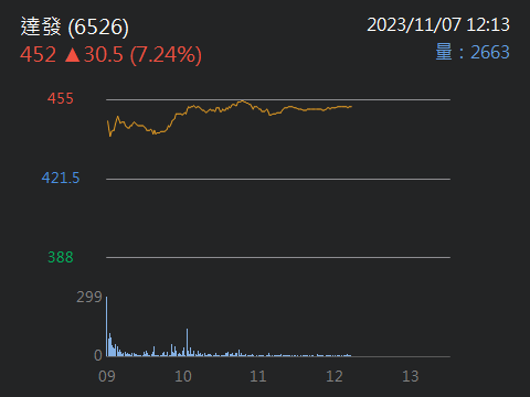 6526 達發 - 昨天買422元，兩張，開心的一...｜CMoney 股市爆料同學會