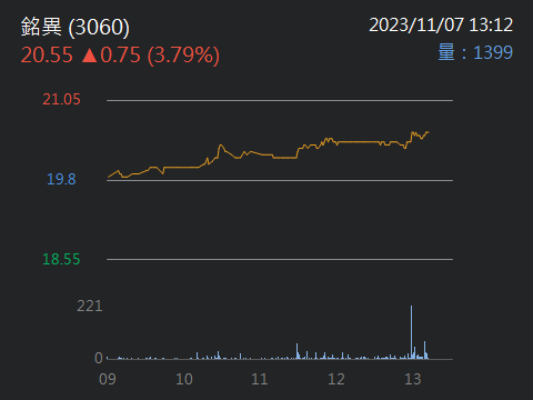3060 銘異 - 看來有人先知道答案了 加碼歐印...｜CMoney 股市爆料同學會