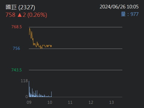 2327 2327 - 我愛關之琳｜CMoney 股市爆料同學會