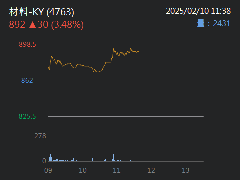 4763 材料-KY - 好想賣了吃雞塊呀～～還是繼續喝湯呢？｜股市爆料同學會