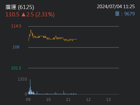 6125 廣運 - 參加增資，👍｜CMoney 股市爆料同學會