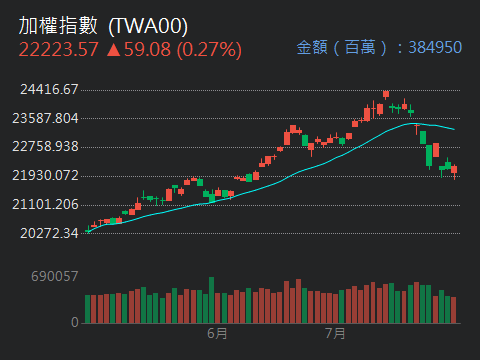 TWA00 加權指數 - 差不多了！ 再來一根大黑K…哭哭🥲｜股市爆料同學會