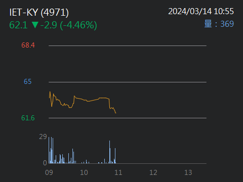 4971 IET-KY - 聯亞 全新 也沒營收，漲這麽高！｜CMoney 股市爆料同學會