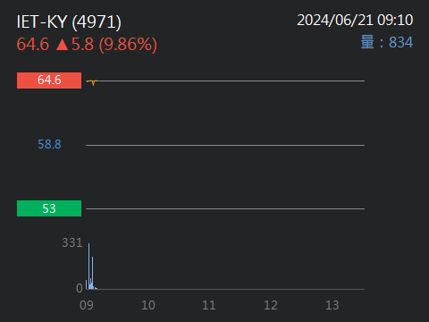 4971 IET-KY - 搞到破底 全部洗光 再上，｜CMoney 股市爆料同學會