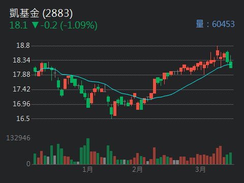 凱基金(2883)-歷年股利、配息、除權息查詢