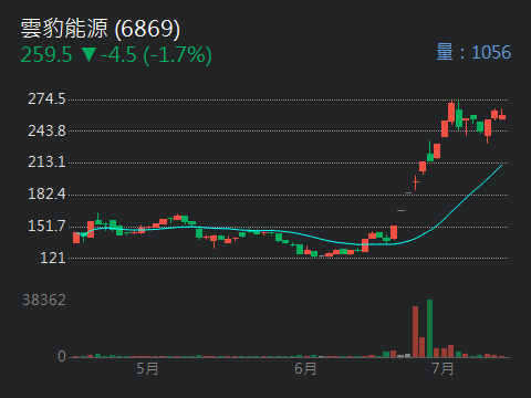 6869 雲豹能源 - https://uanalyze.com.tw/articl...｜股市爆料同學會