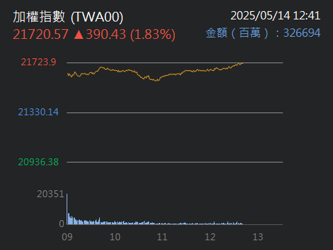 TWA00 加權指數 - 漲📈 全部都漲回去了📈 多軍爽爽賺📈 ｜股市爆料同學會