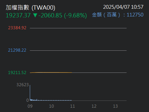 TWA00 加權指數 - 至少我們還有音樂 https://news.tvbs.co...｜CMoney 股市爆料同學會
