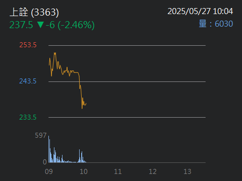 3363 上詮 - 燈｜CMoney 股市爆料同學會