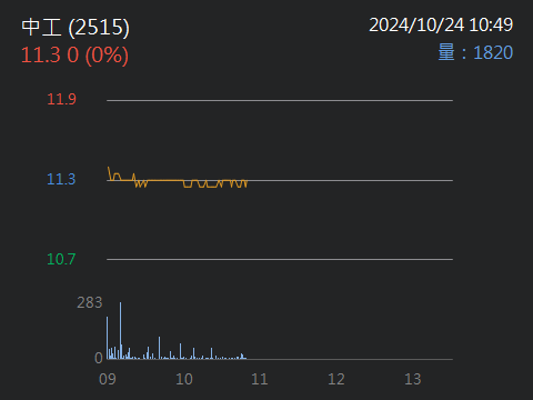2515 中工 - 這樣也不動，我出場了😡😡 ...｜CMoney 股市爆料同學會