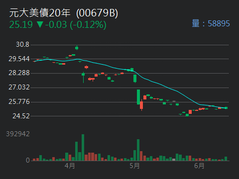 國泰10Y+金融債(TPE:00933B)-今日股價與歷史行情走勢