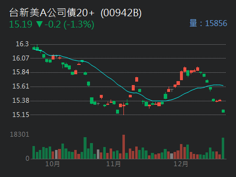 台新美A公司債20+(00942B)ETF-今日股票股價與歷史行情走勢